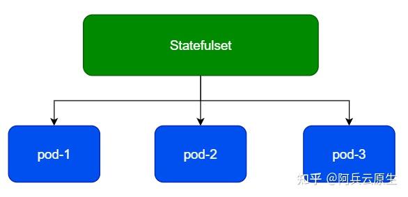 Statefulset部署应用 - 知乎