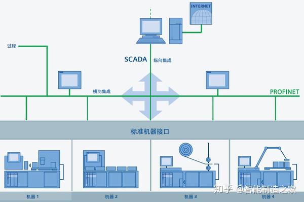 从TIA Portal到标准化、OMAC解读，简述西门子的包装行业解决方案 - 知乎