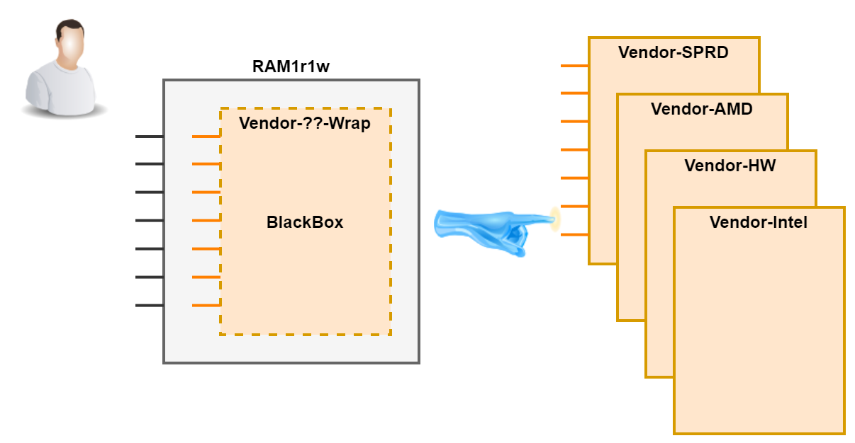 SpinalHDL（九)：不变应万变-MemWrap适配 - 知乎
