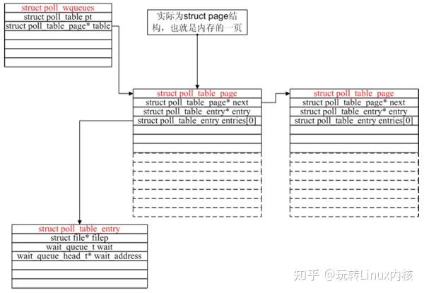 Linux内核的Poll/select/epoll实现(含源代码) - 知乎