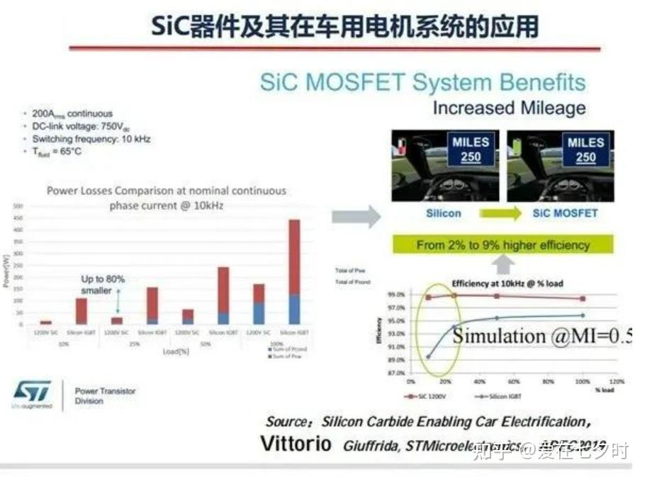 车用碳化硅(SIC)电机驱动控制器研发的详解； - 知乎