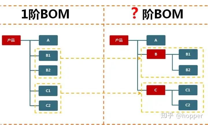 ERP系统中的 BOM 到底是什么意思？ - 知乎