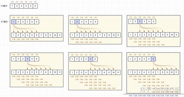 图解LeetCode——剑指 Offer 60. n个骰子的点数 - 知乎