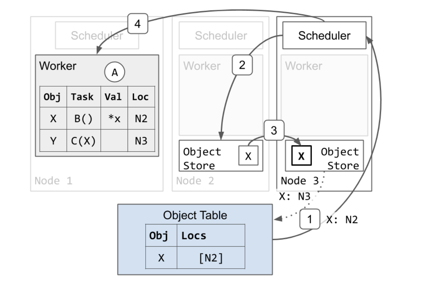 Ray 1.0 架构解读 - 知乎
