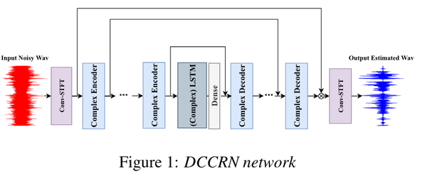 DCCRN: Deep Complex Convolution Recurrent Network for Phase-Aware Speech Enhancement - 知乎