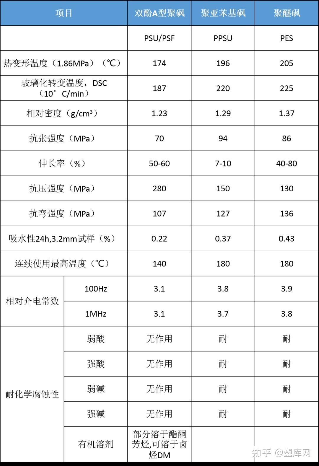 聚砜三兄弟：PSU、PPSU、PES - 知乎