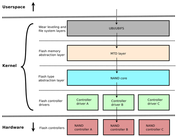 关于NAND Flash调试的一点总结【转】 - Sky&Zhang - 博客园