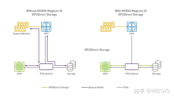 科学可视化的并行存储解决方案 |GDS-enabled BeeGFS - 知乎