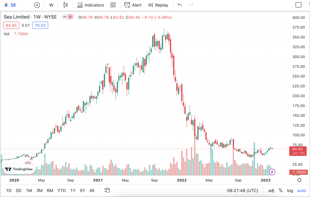 Shopee 2023年能盈利吗？ - 知乎