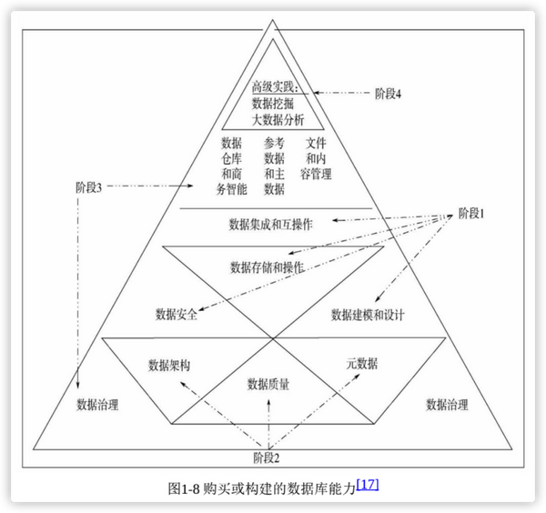 Dama数据管理知识体系指南之数据管理和数据治理 知乎