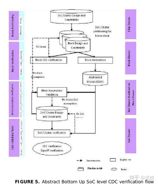 Spyglass CDC 方法学（2）Spyglass CDC Hierarchical Verification Flow - 知乎