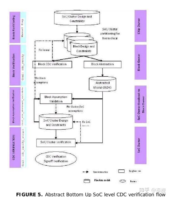Spyglass CDC 方法学（2）Spyglass CDC Hierarchical Verification Flow - 知乎