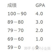 美本申请必看！美国TOP100大学对GPA要求！ - 知乎