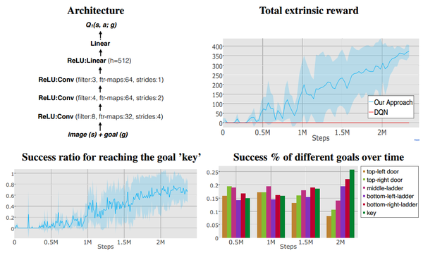 Hierachical DRL & Life-long Learning - 知乎