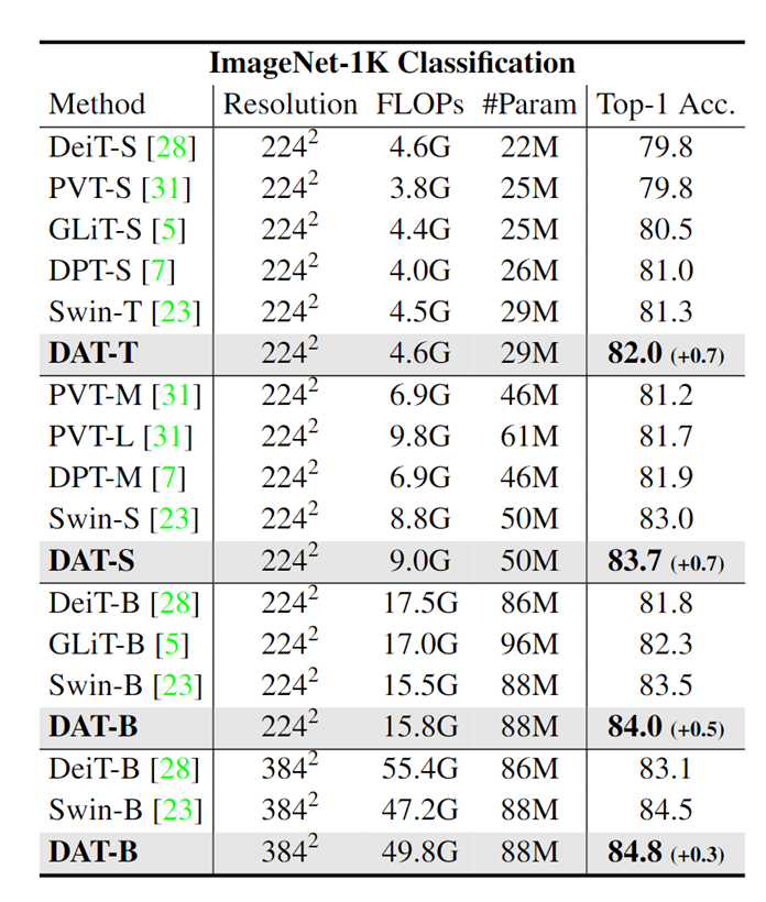 论文解读：vision Transformer With Deformable Attention 知乎