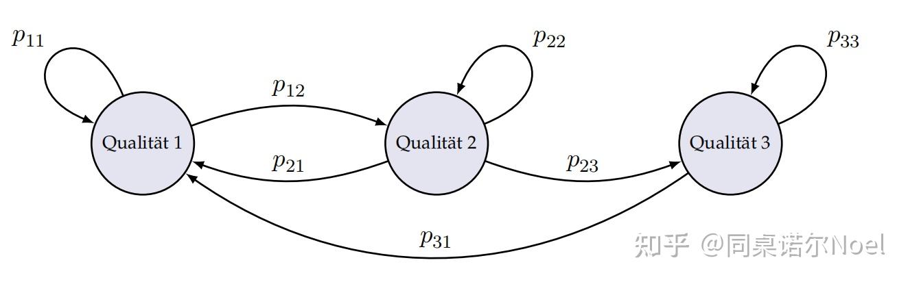 Markov-Theorie-马尔科夫理论（一）——时间离散马尔科夫链 - 知乎