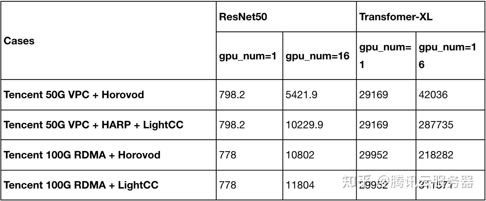 GPU 分布式 AI 训练加速引擎 TACO-Training 容器方案首发！ - 知乎