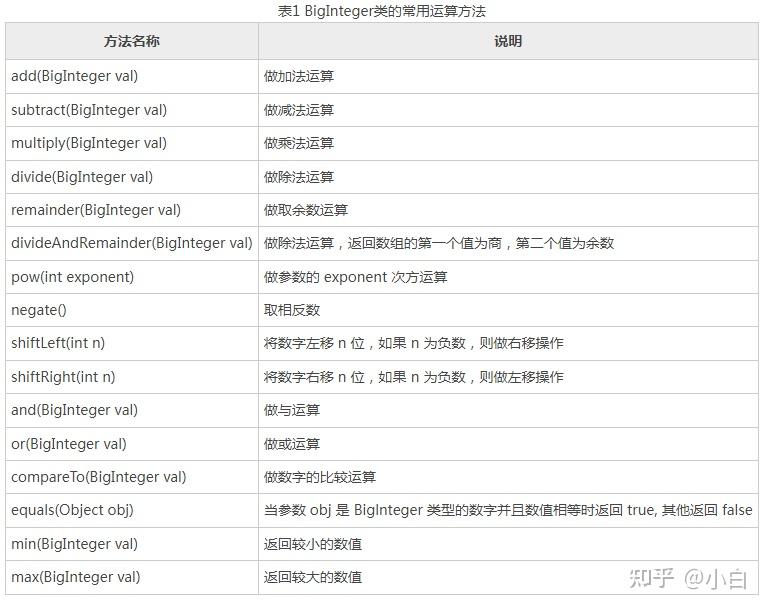 Java大数字运算—BigInteger类详解！ - 知乎