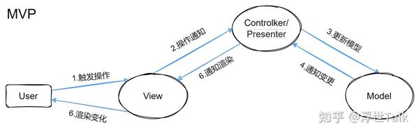 系统架构设计师知识点总结：软件架构风格 知乎 