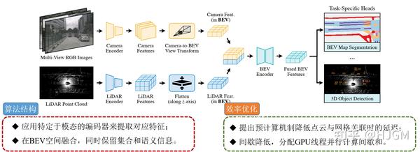 BEVFusion: Multi-Task Multi-Sensor Fusion with Unified Bird’s-Eye View Representation BEV空间内进行多 ...