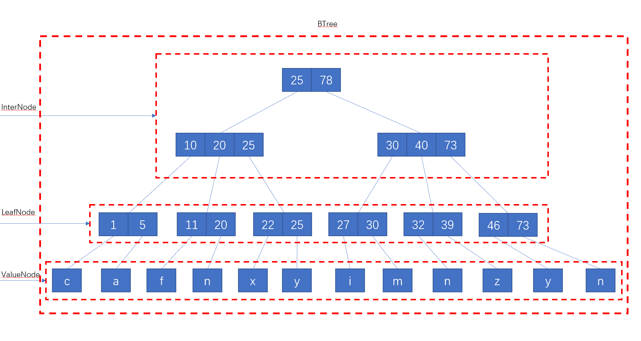 内存中的B-Tree - 知乎