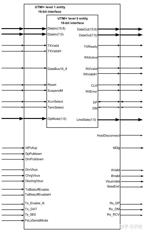USB PHY系列（一）：UTMI+接口 - 知乎