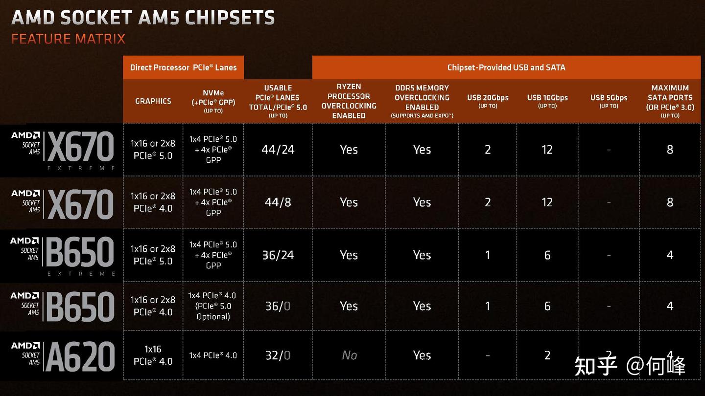 B650E还是B650？技嘉B650E冰雕vs. ROG 吹雪B650A WiFi - 知乎