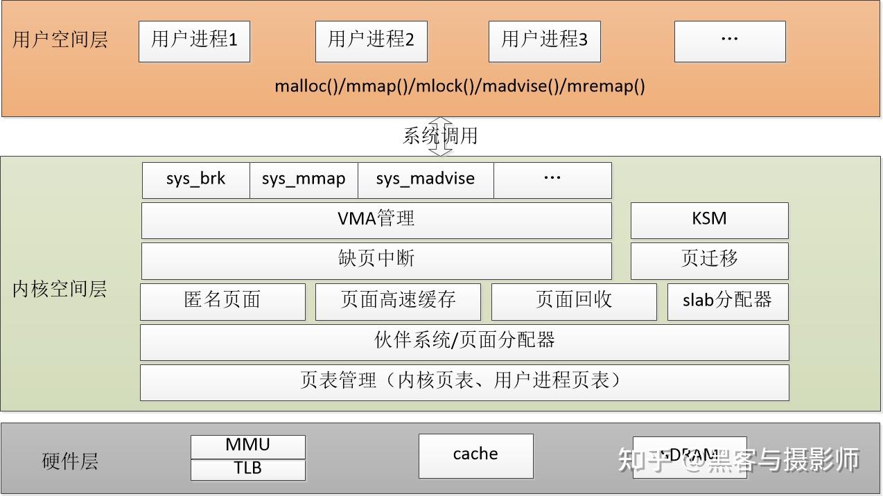 一文搞懂linux内存管理框架 - 知乎