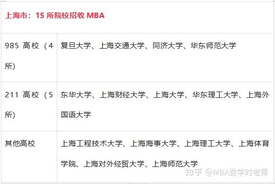 【MBA高校】2023年全国277所MBA招生院校汇总 - 知乎