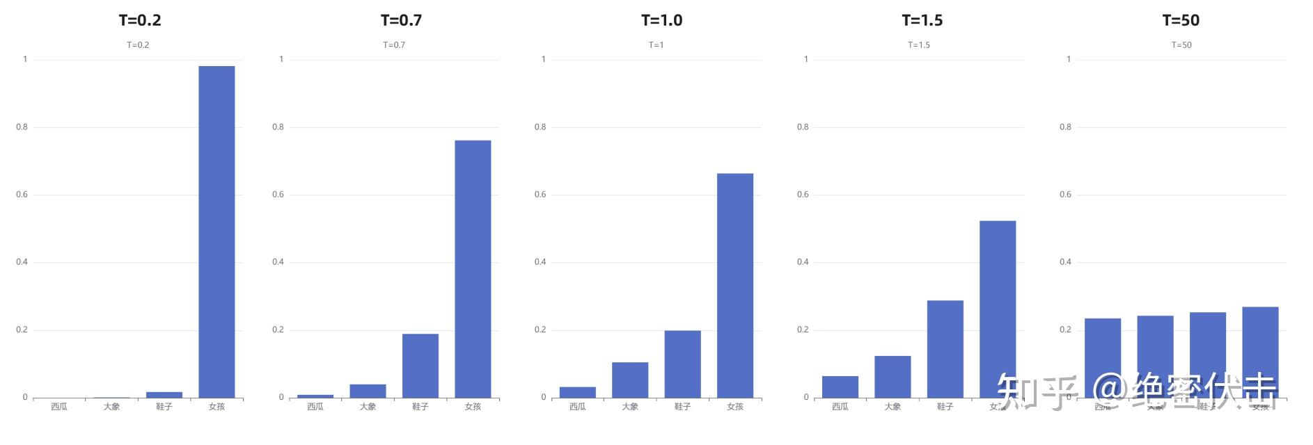 大模型文本生成——解码策略（Top-k & Top-p & Temperature） - 知乎