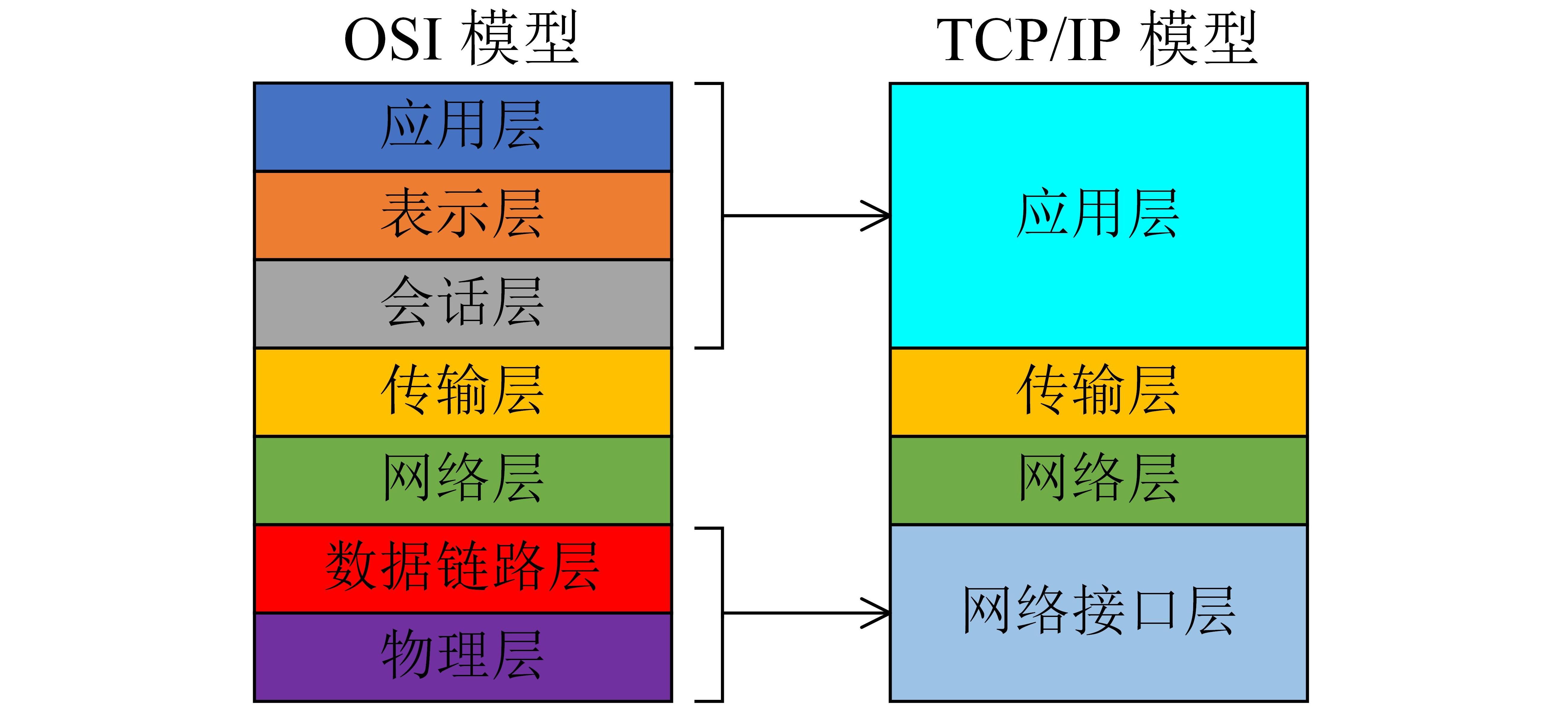 TCI/IP 四层模型概述 - 知乎