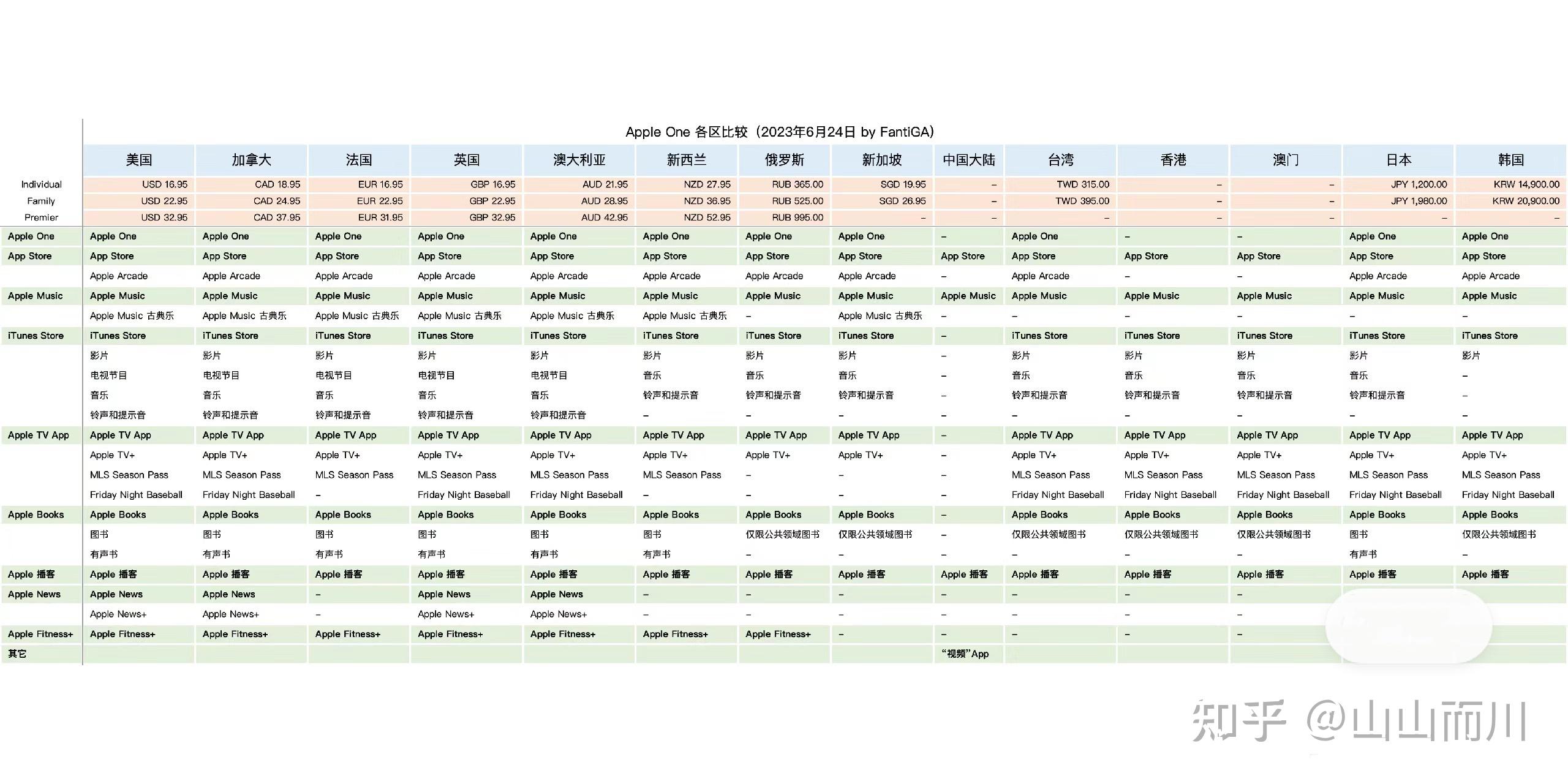 Apple one苹果全家桶最新省钱攻略指南 - 知乎