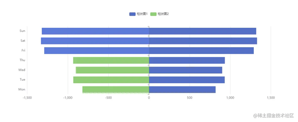 echarts5.0常用配置详解 （踩坑点） - 知乎