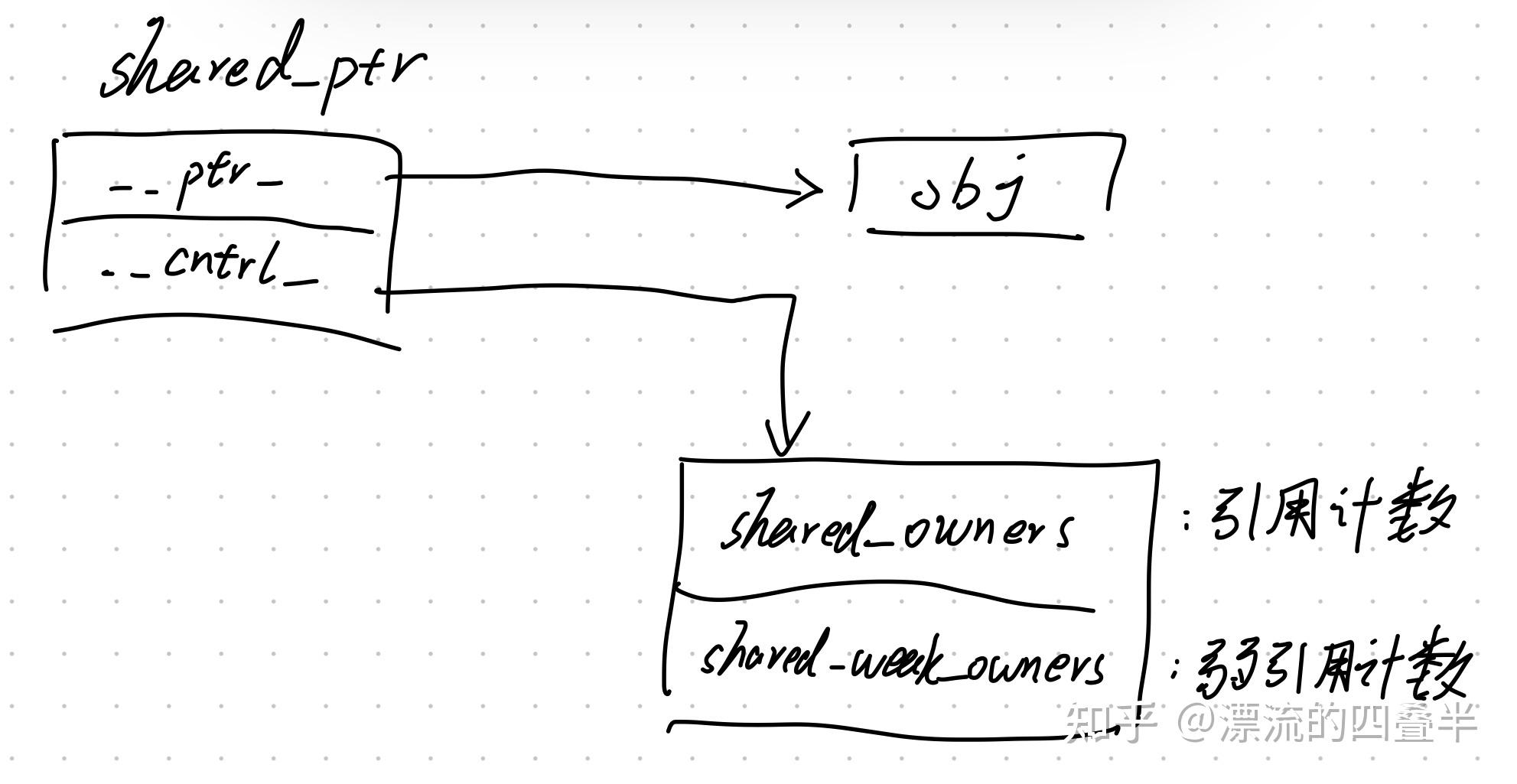 C++智能指针的简单分析——shared_ptr和weak_ptr - 知乎