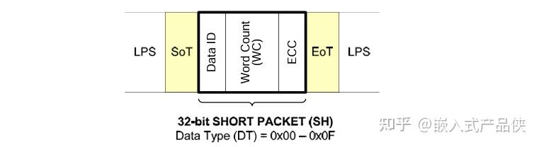 MIPI CSI-2 Low Level Protocol解读 - 知乎
