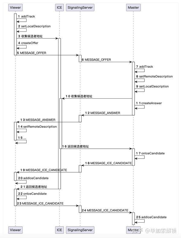 WebRTC Trickle ICE 策略 - 知乎