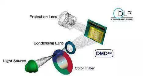 科普：DLP与3LCD投影仪的优劣势对比，及选购建议 - 知乎
