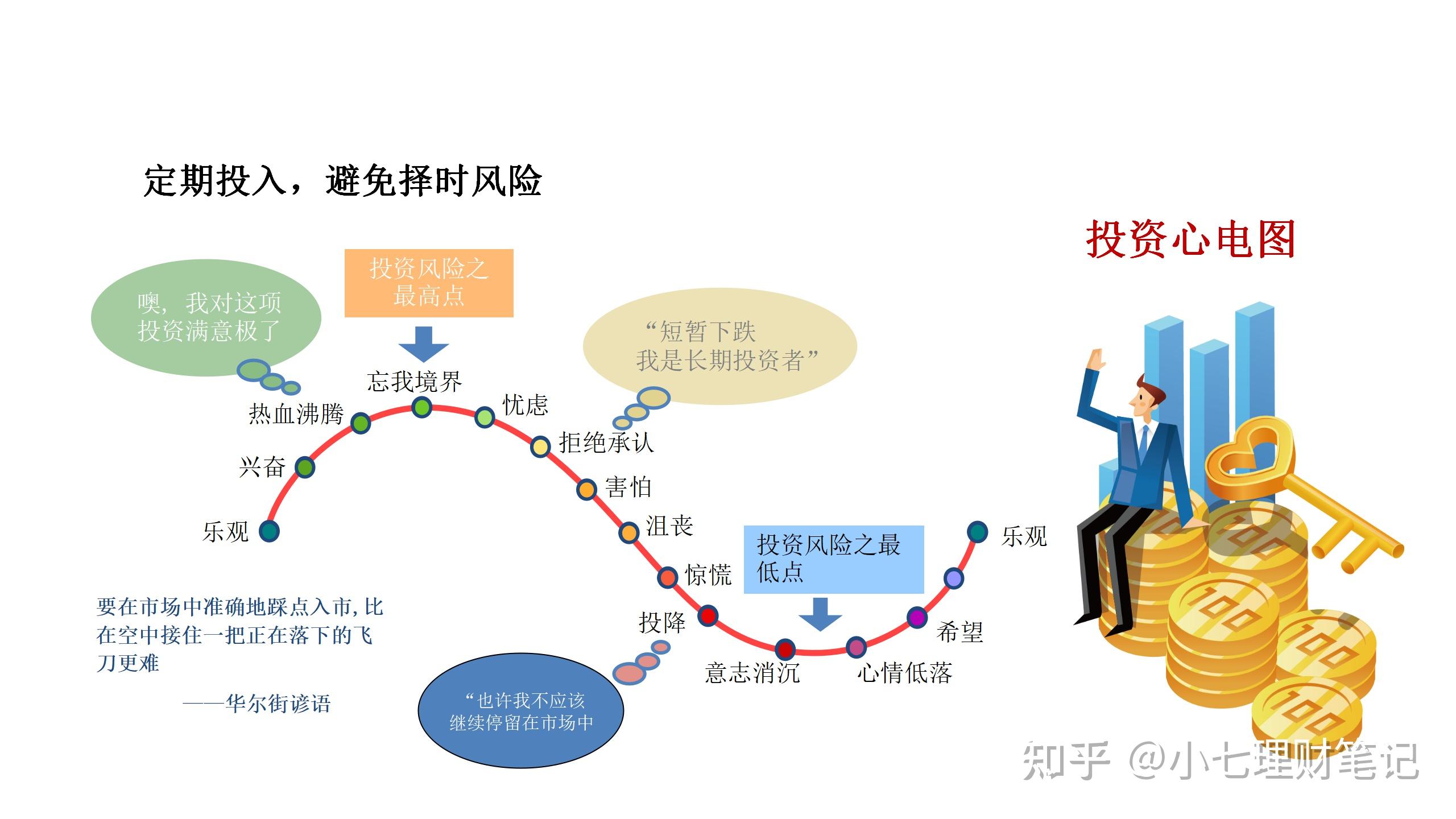 基金定投 好不好? 知乎