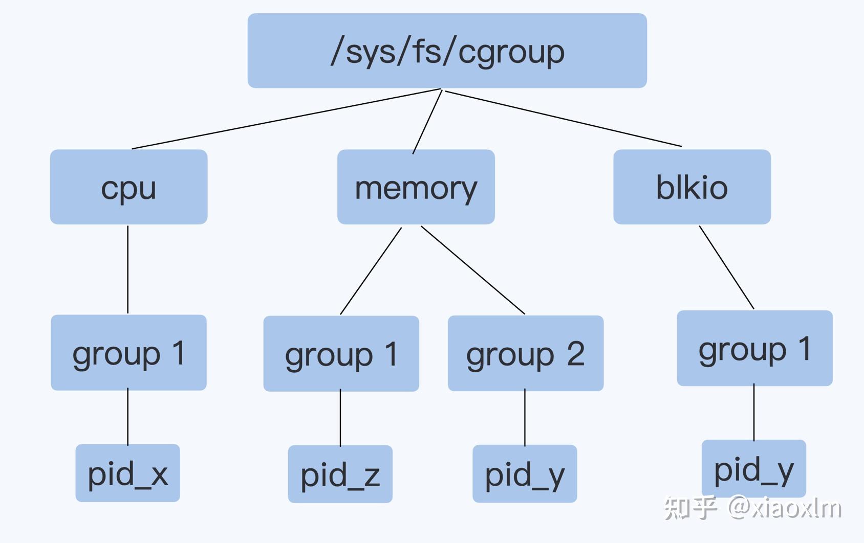 深入学习docker 资源限制cgroups 知乎