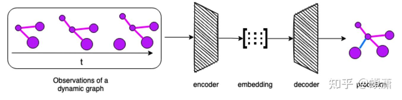 2022年最新动态图神经网络（Dynamic GNN）综述 - 知乎