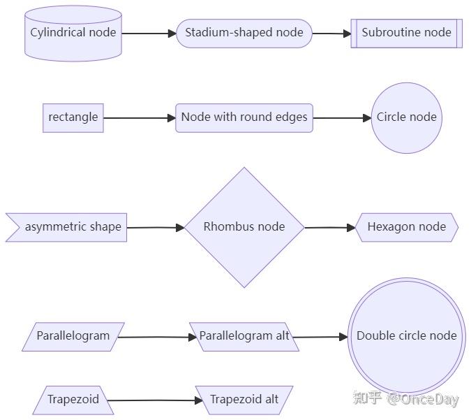 Mermaid(1)流程图(flowcharts)使用详解 - 知乎