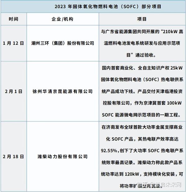 不断升温！国产SOFC/SOEC项目频出 - 知乎