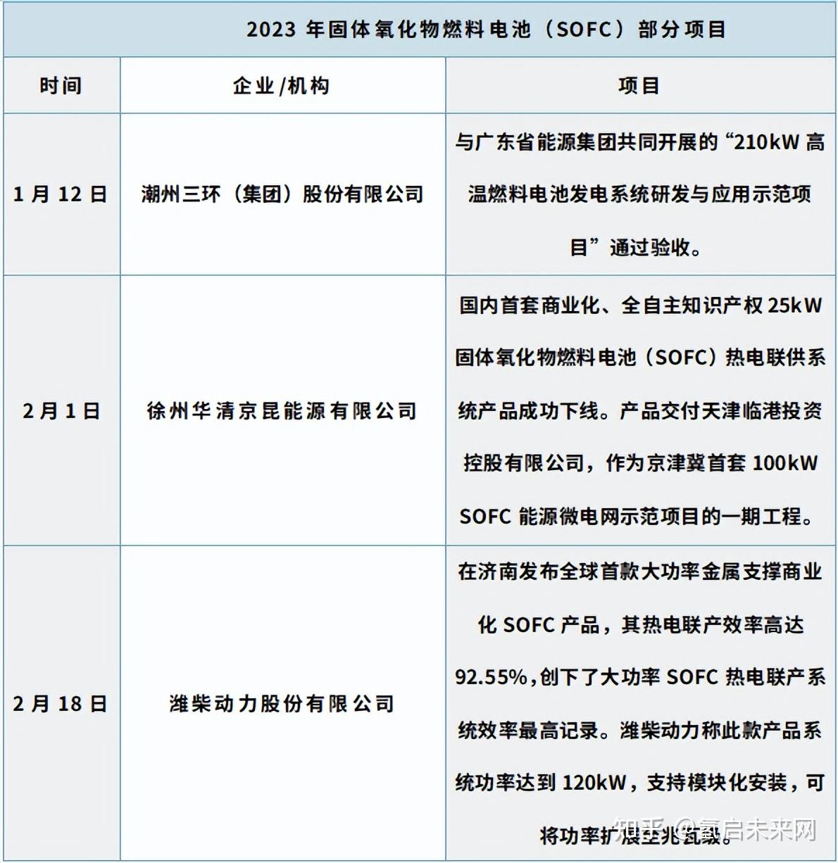 不断升温！国产SOFC/SOEC项目频出 - 知乎