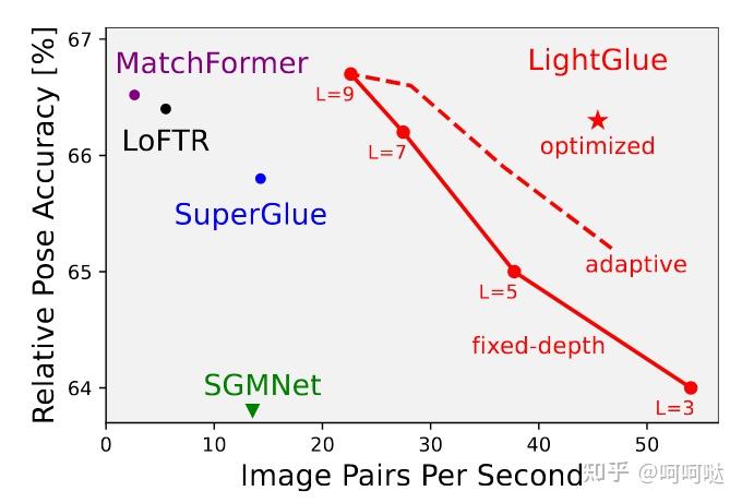 Lightglue Local Feature Matching At Light Speed 知乎