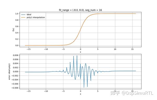 神经网络的MBD硬件实现3：激活函数sigmoid的近似实现 - 知乎