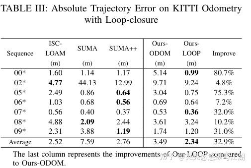 论文阅读《SA-LOAM: Semantic-aided LiDAR SLAM with Loop Closure》 - 知乎