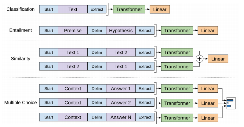 Transformer结构及其应用详解--GPT、BERT、MT-DNN、GPT-2 - 知乎