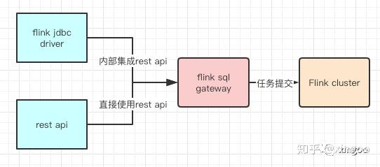 Flink深入浅出：Sql Gateway源码分析 - 知乎
