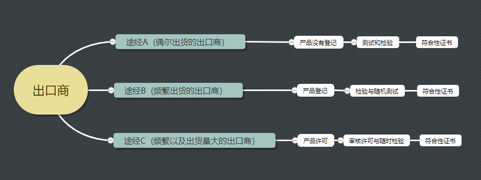 一张图让你看懂肯尼亚PVoC申请三种方式 - 知乎