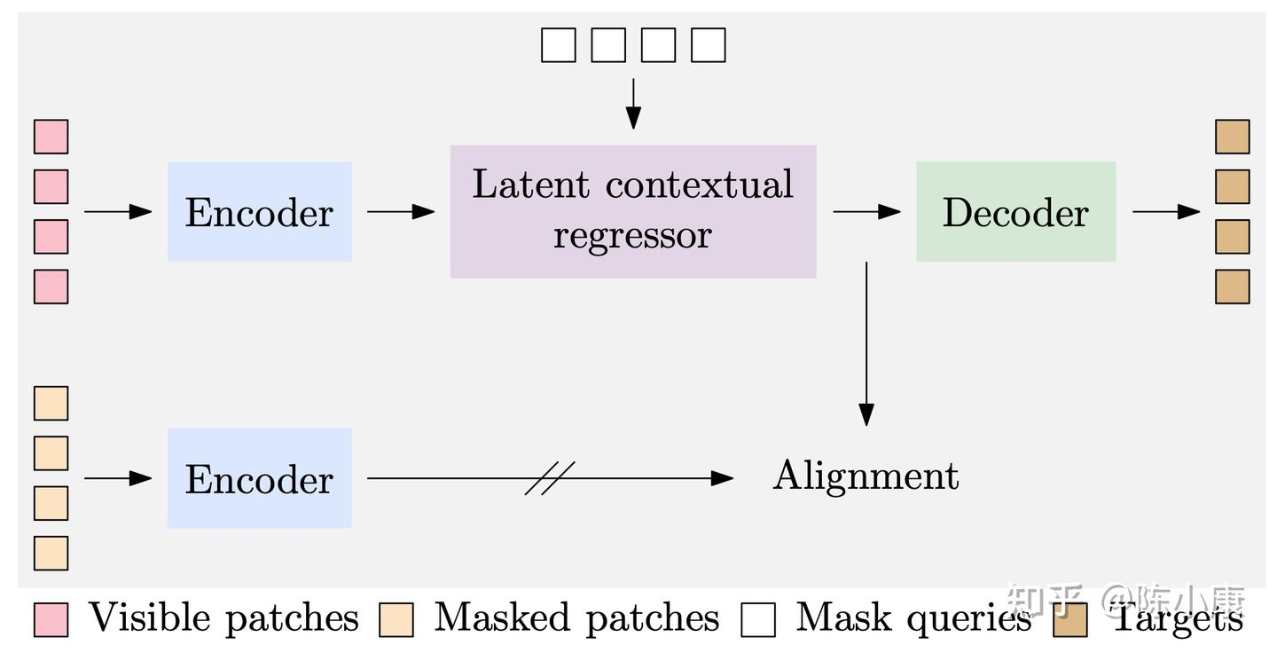 [IJCV 2023] Context Autoencoder (CAE)：为什么 MIM 方法比 Contrastive Learning ...